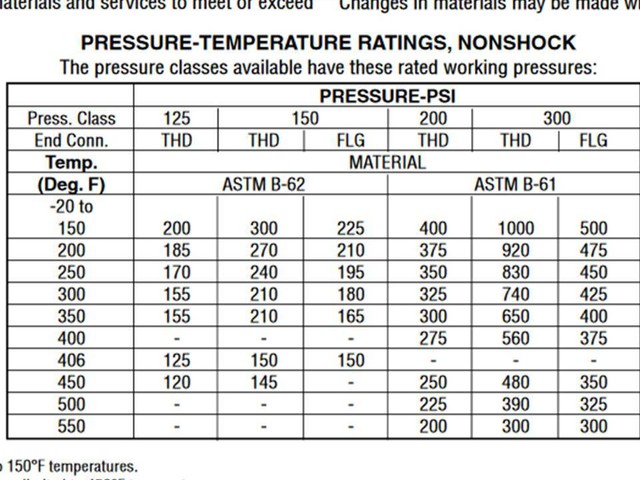 Stockham 125S 2 Brass Bronze Gate Valve 200 OWG for sale online | eBay