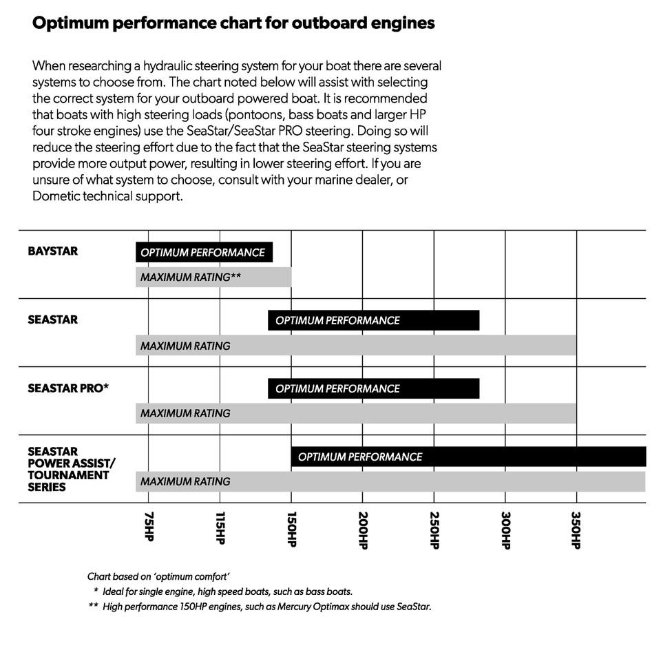 SeaStar HK6400A-3 20ft Hydraulic Outboard Steering Kit HO5120 Hoses ...