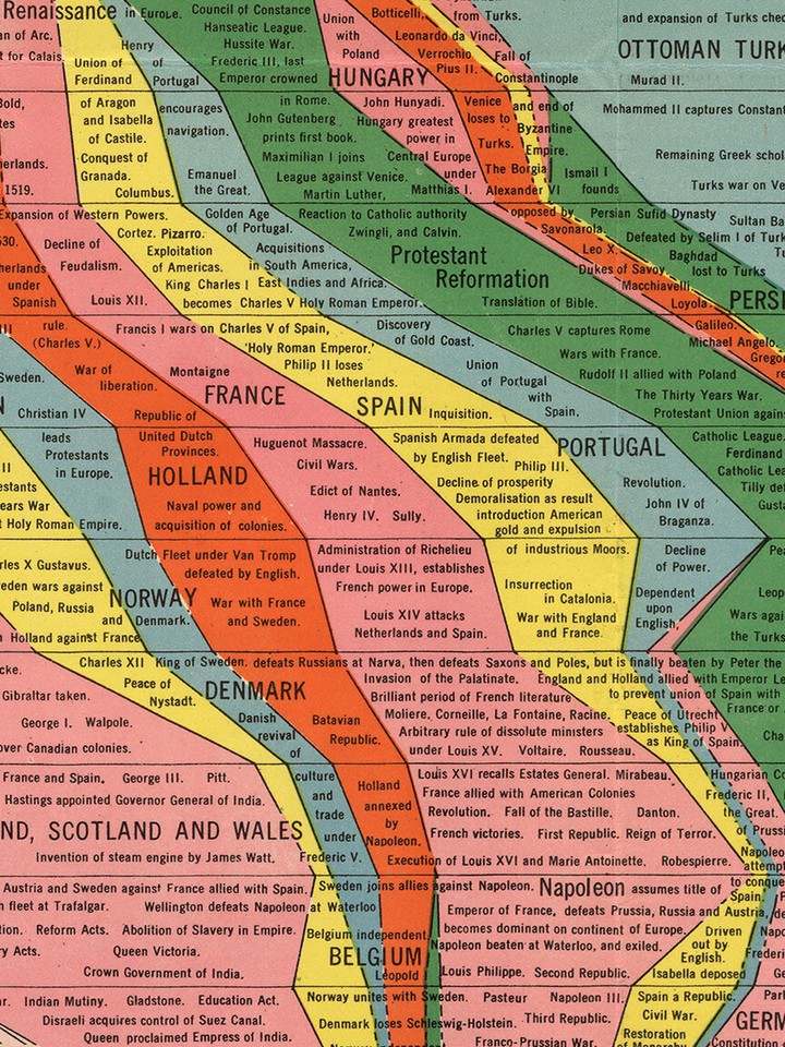 The Histomap - Four Thousand Years of World History - 16x72 | eBay