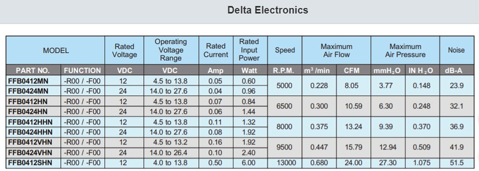 Delta Electronics FFB0412VHN 40x40x28mm(4cm)Cooling Fan, 9500rpm Molex ...