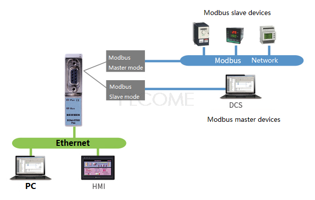 ETH-MPI Profibus to Profinet Ethernet Adapter for Siemens S7-200/300 ...