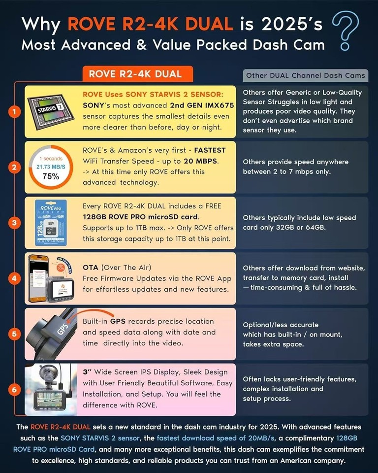 ROVE R2-4K DUAL Dash Cam Front and Rear, STARVIS 2 Sensor, FREE 128GB Card | eBay