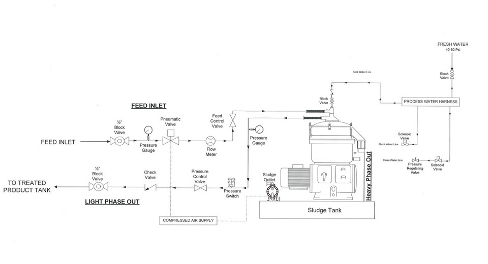 Alfa Laval Separator Disc Stack Centrifuge with EX Rated Control Panel ...