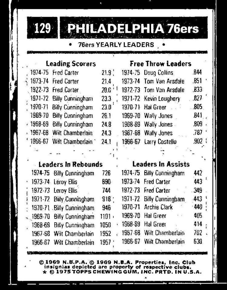 1975 Topps #129 Philadelphia 76ers Team Leaders Carter / Collins ...