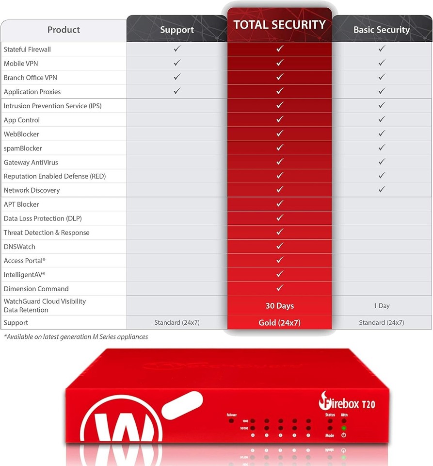 WatchGuard Firebox T20 WW 3YR Basic Security Suite Firewall (WGT20033-WW) - New | eBay