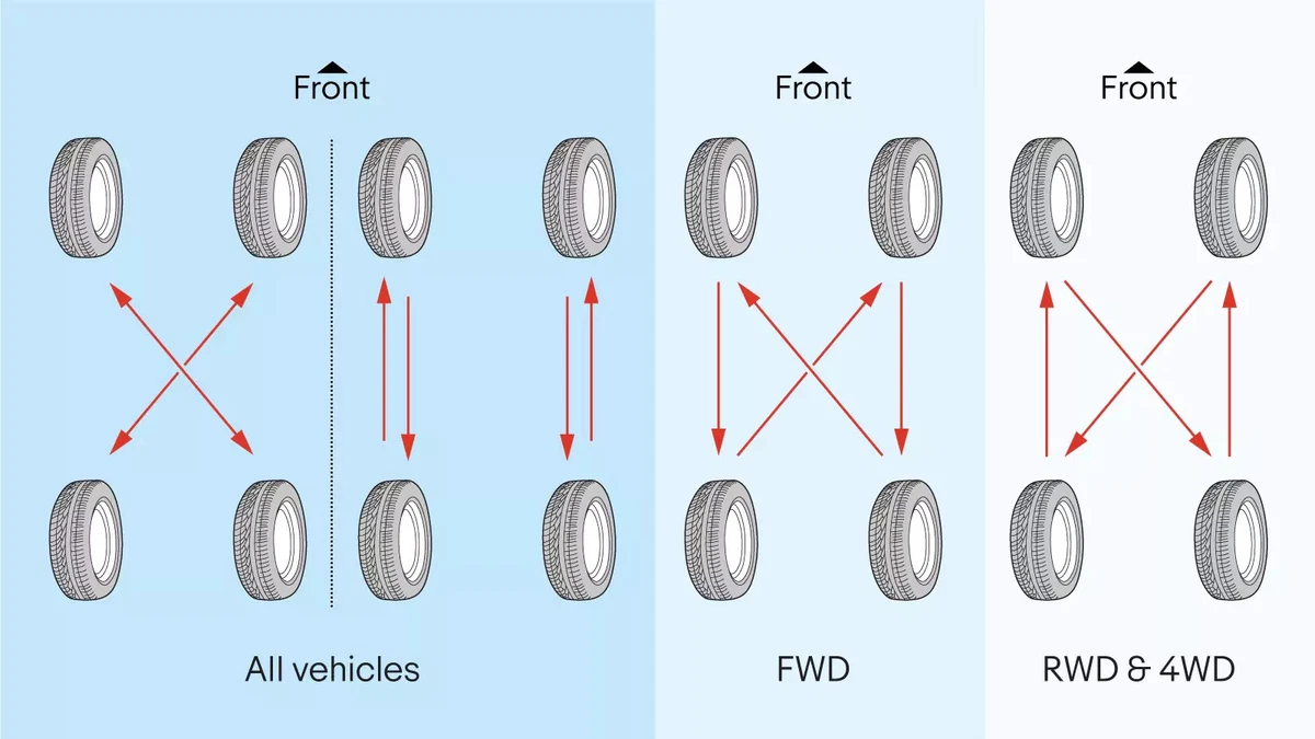 How to Rotate Your Tires
