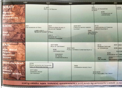 MEDIEVAL EUROPE TIMELINE 450 A.D. to 1500 Laminated Poster 44" wide U.S ...