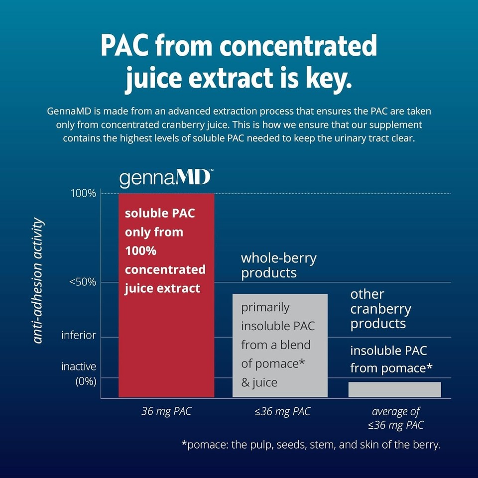 Solv Wellness GennaMD - Maximum UTI Defense - 36 mg Soluble PAC - 90 ...