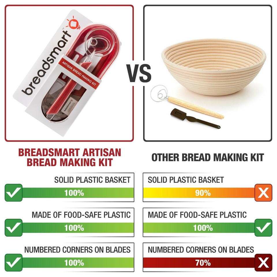 Breadsmart Bread Making Kit – 5-Piece Tool Set to Make Homemade Bread ...