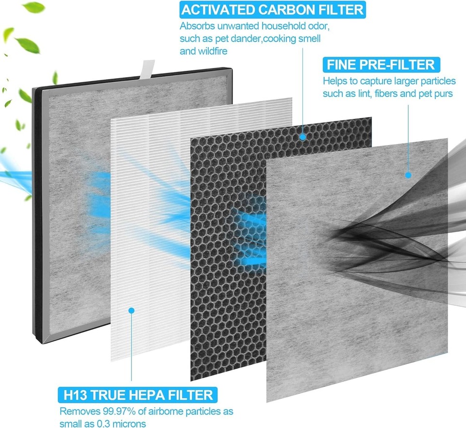 Replacement H13 HEPA Carbon Filter Shark Air Purifier HE400 HE401 HE402 ...