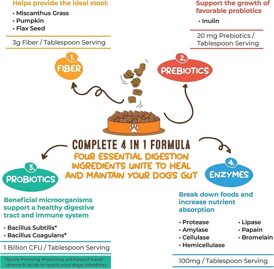 Perfect Poop Digestion & General Health Supplement For Dogs: Fiber, Pr ...