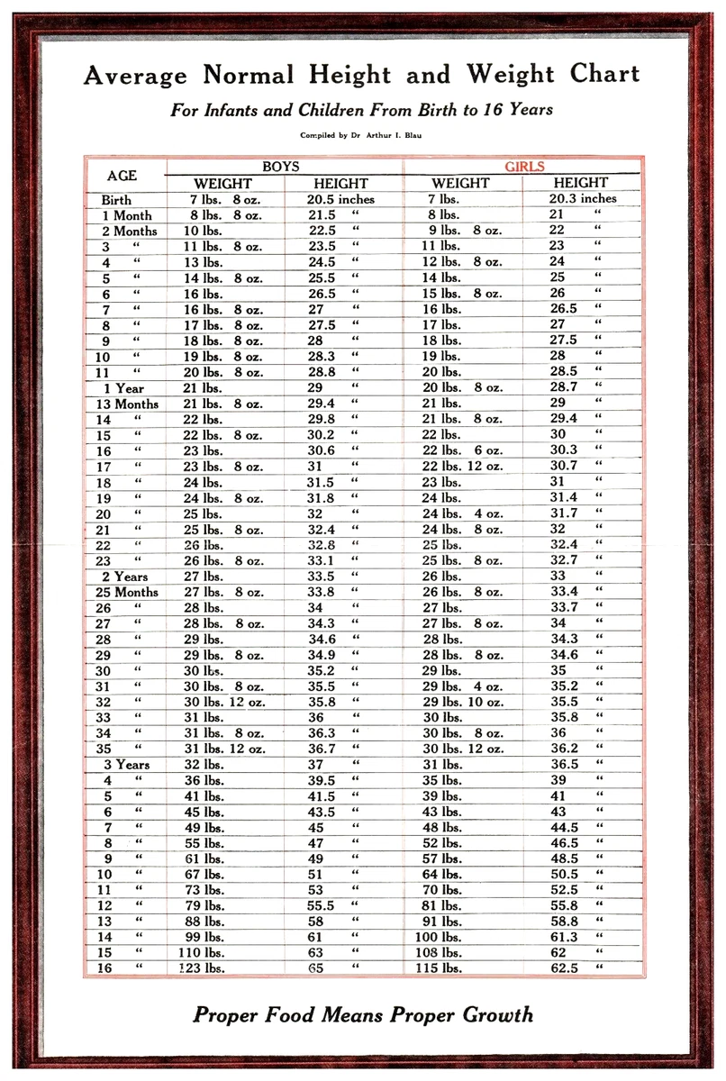 Normal Body Weight Chart
