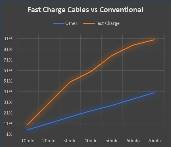 (Type-C to USB) Super Speed USB 3.1 Data & Sync Charger Charging Cable ...