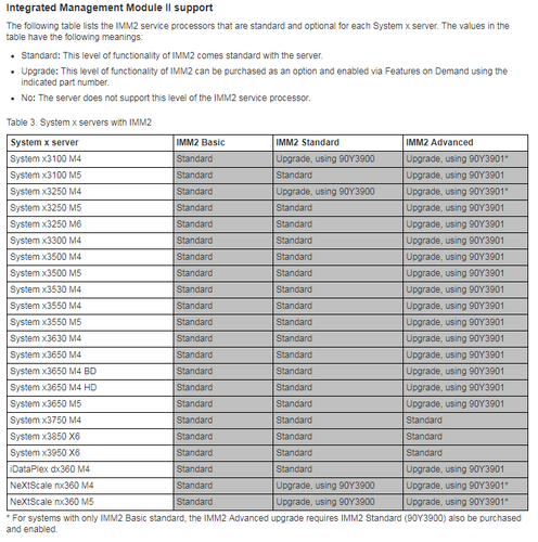 90Y3901 - IBM Lenovo IMM2 Advanced Upgrade - FOD - electronic delivery | eBay