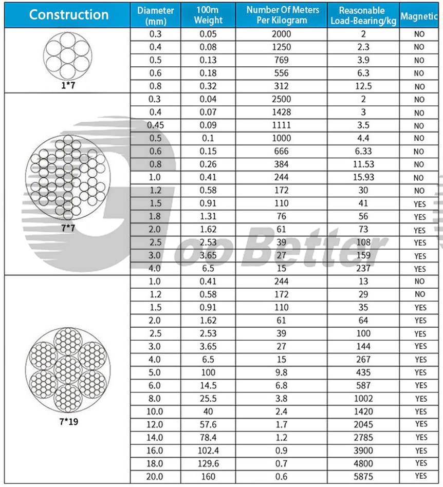 1mm to 20mm Wire Rope 304 A2 Stainless Steel Wire Metal Cable 7x19 ...