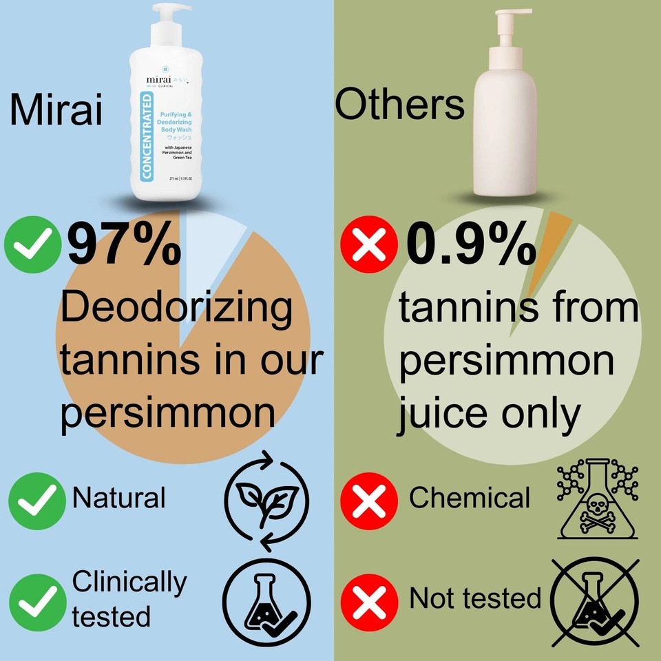 Mirai Clinical Body Wash for Strong Body Odor Renewing Body 9.3oz Exp ...