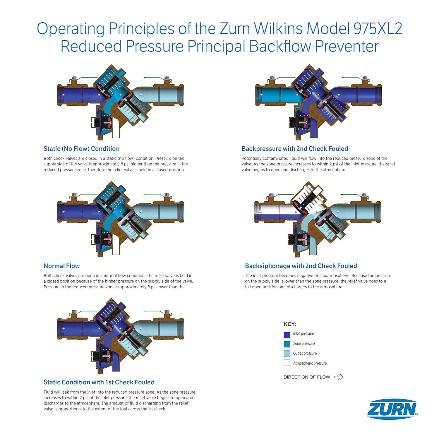 Zurn Wilkins 34-975XL2 3/4" 975XL2 Reduced Pressure Principle 0.75 Inch ...