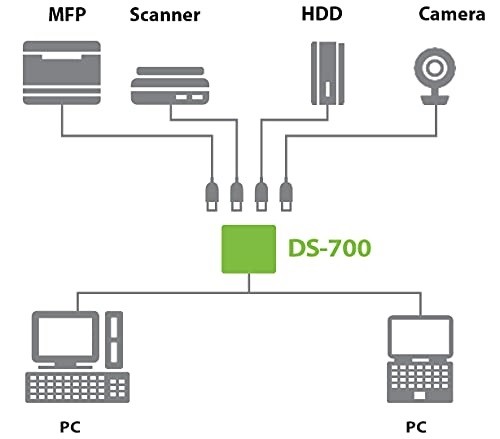 Silex USB3 Device Server with IPv6 Support and Gigabit Ethernet DS700US ...