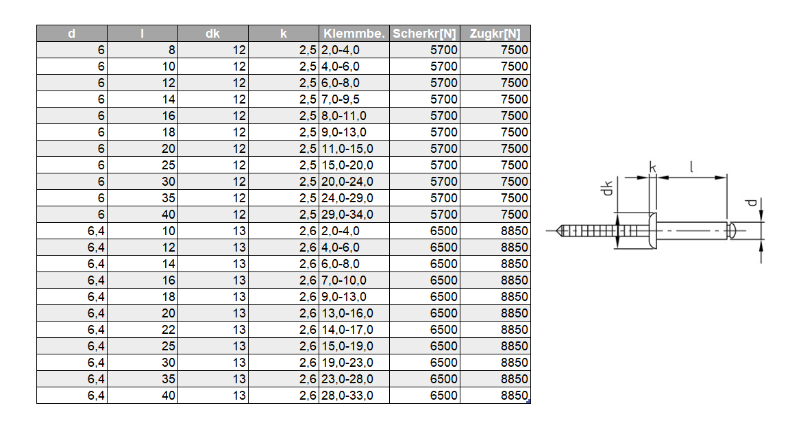Blindnieten Edelstahl V2A 6-6,4 mm Flachkopf ISO15983 Blindniete DIN ...