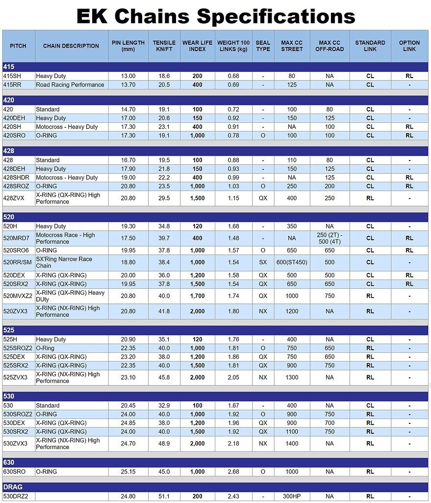 EK Gold X-Ring Chain & Stealth Sprocket Kit for 2007-2009 Ducati 1098 ...