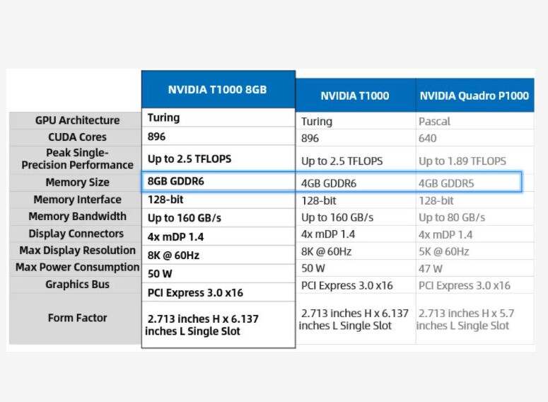 NVIDIA Quadro T1000 Graphics Card T1000 4 GB/8 GB GDDR6 PCIe 3.0 x16 ...