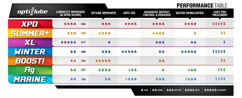 Opti-Lube Boost! Formula Diesel Fuel Additive: 1 Gallon without ...