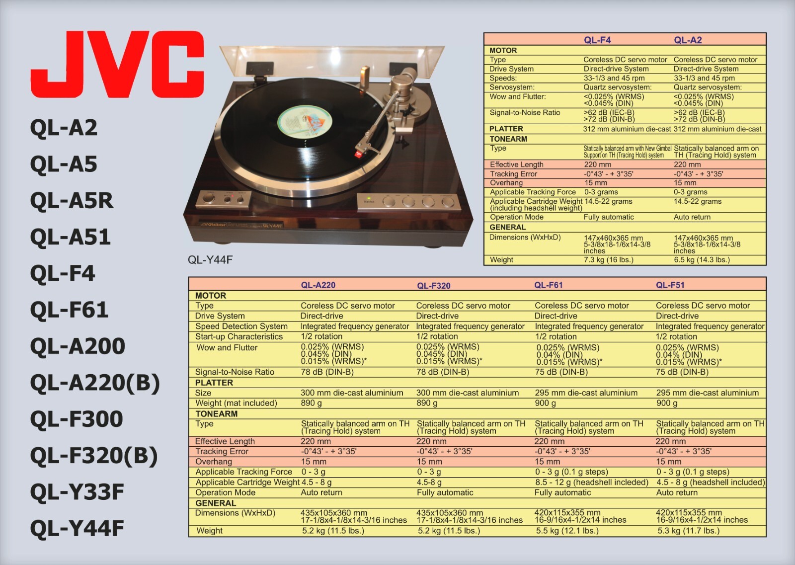 JVC QL-A2/A5/A51/F4/F61/A200/A220/F300/F320/Y33F/Y44F Turntable ...
