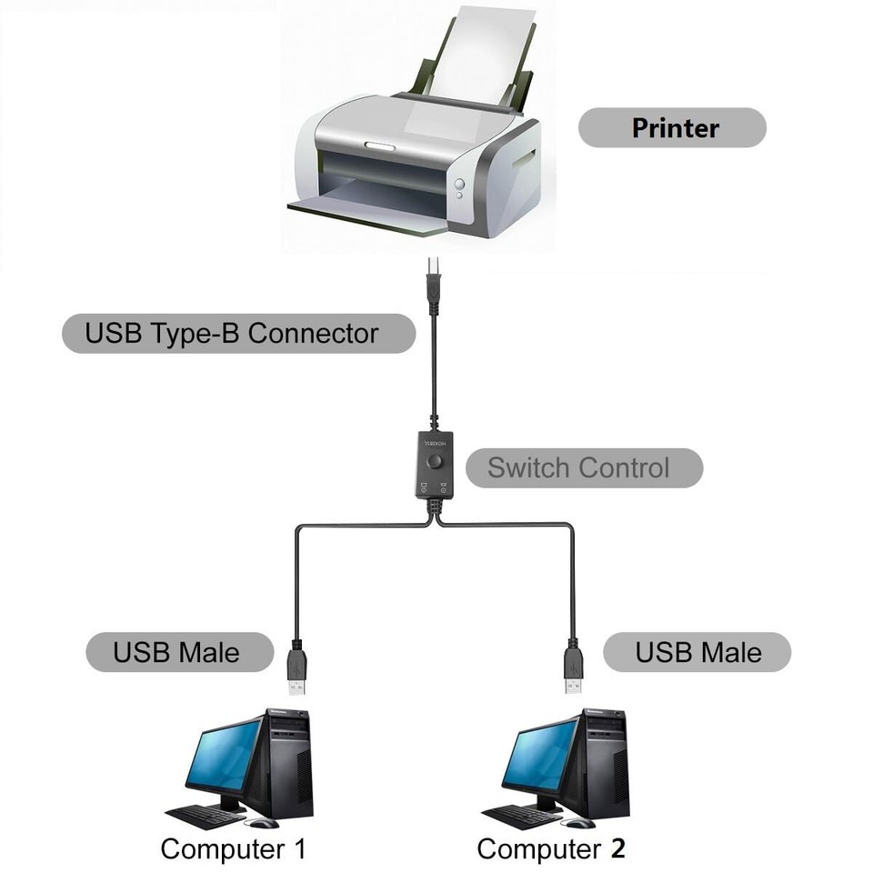 Printer Cable Splitter 2 in 1 Out,Printer Splitter for Two Computers ...