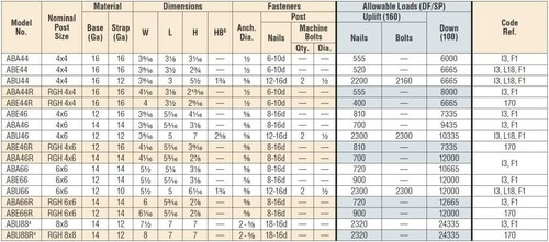 3 Pack, Simpson Strong Tie ABU44Z 4x4 Standoff Post Base Z-Max Finish ...