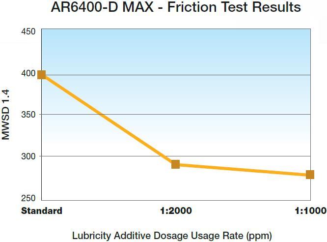 Archoil AR6400-D MAX Pro Diesel Engine, Turbo, DPF Cleaner 400ml | eBay