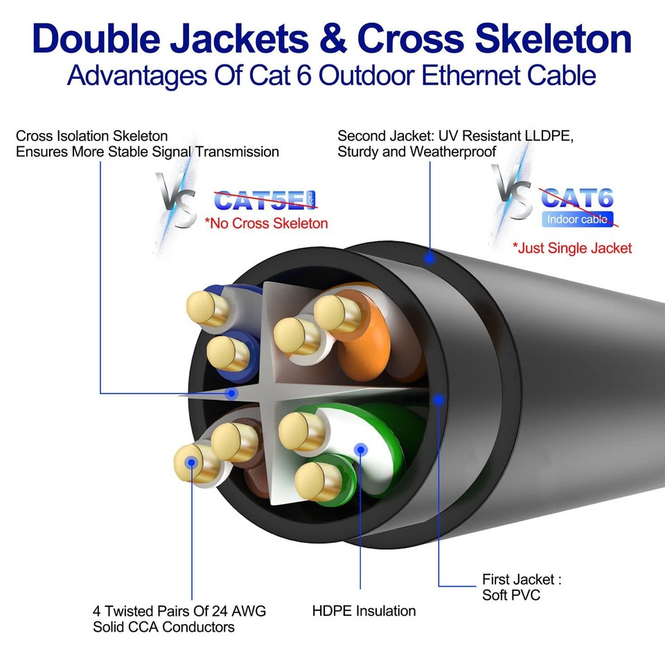 Cat 6 Outdoor Ethernet Cable 150 ft, Adoreen Gbps Heavy Duty Internet ...