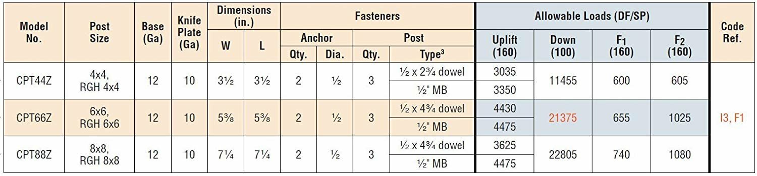 2 Pack Simpson Strong Tie CPT66Z 6x6 Concealed Post Base with Pins ...