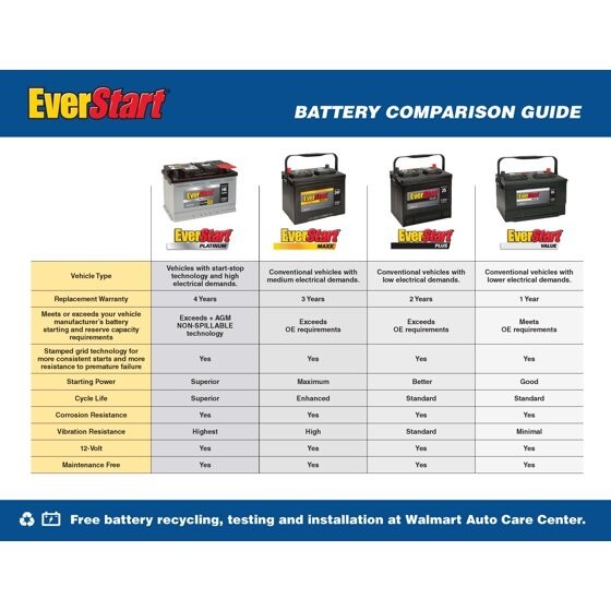 EverStart Platinum AGM Automotive Battery | Group H6 / LN3 / 48 | 12 ...
