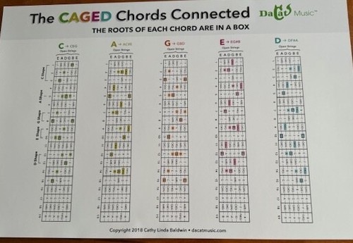 Guitar Posters for the CAGED system | eBay