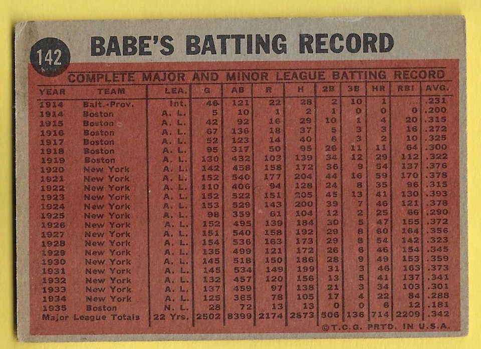 1962 Topps Babe Ruth Special - Coaching for the Dodgers #142 | eBay