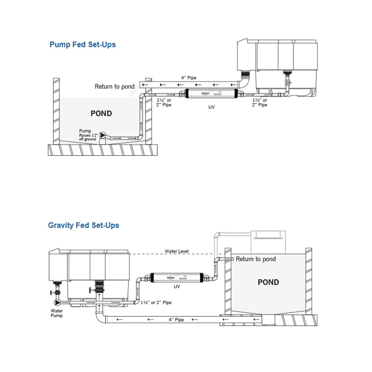 Nexus Eazy 220+/320+ Plus Automatic Easy Koi Pond Filter Pumped/Gravity ...