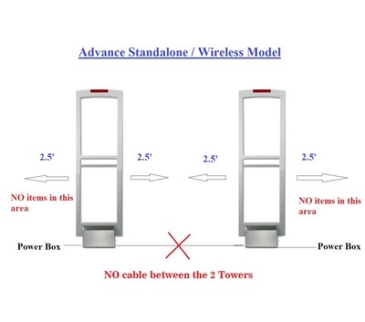 EAS, Tag-based Systems - Security Towers