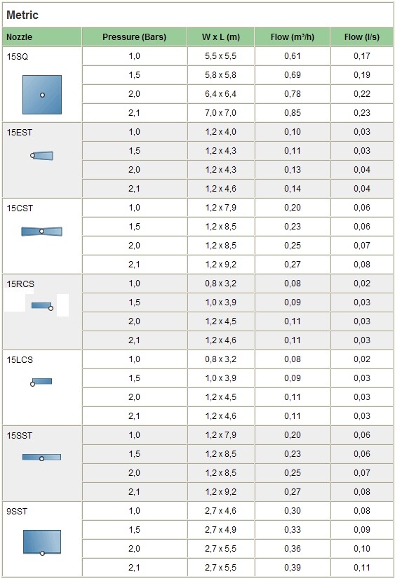 Rain Bird 15SST - Side Strip Pattern Nozzles - 4ft. x 30ft. - 3,5, & 10 ...