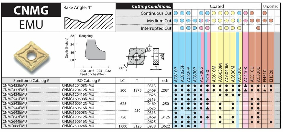 Sumitomo - CNMG 432 EMU AC530U Grade Carbide Turning Insert (10 pieces ...