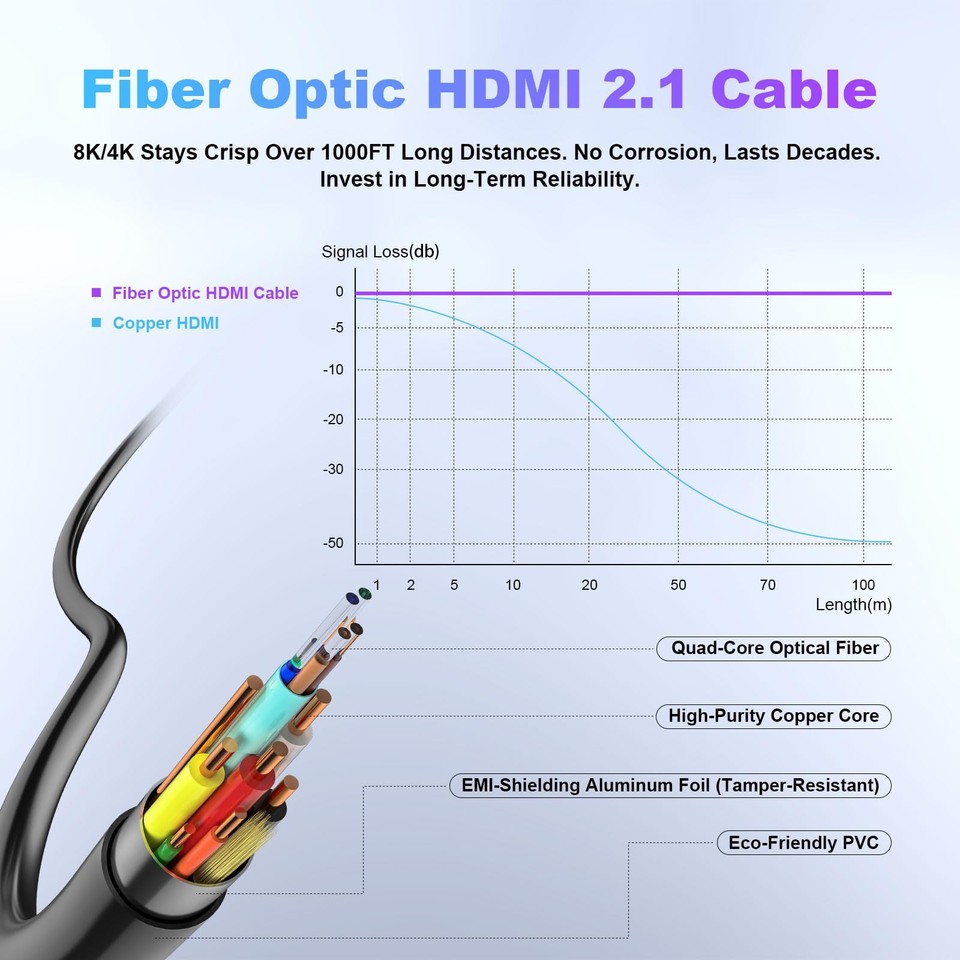 8K Fiber HDMI Cable 100ft 48Gbps HDMI 2.1 8K/4K HDR for PS5 Xbox TV ...