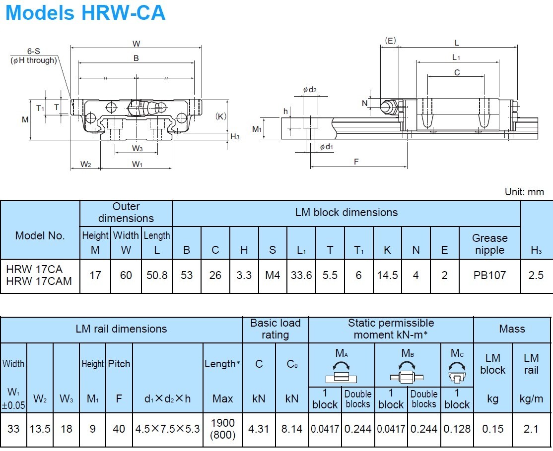 THK New Surplus HRW17CA2UUM+145LPM 1R2B Wide SUS LM Guide LMG-I-1508=1M55-4 | eBay