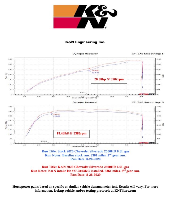 2020-2025 Chevy Silverado 2500 3500 HD 6.6L L8T Gas V8 K&N Cold Air ...