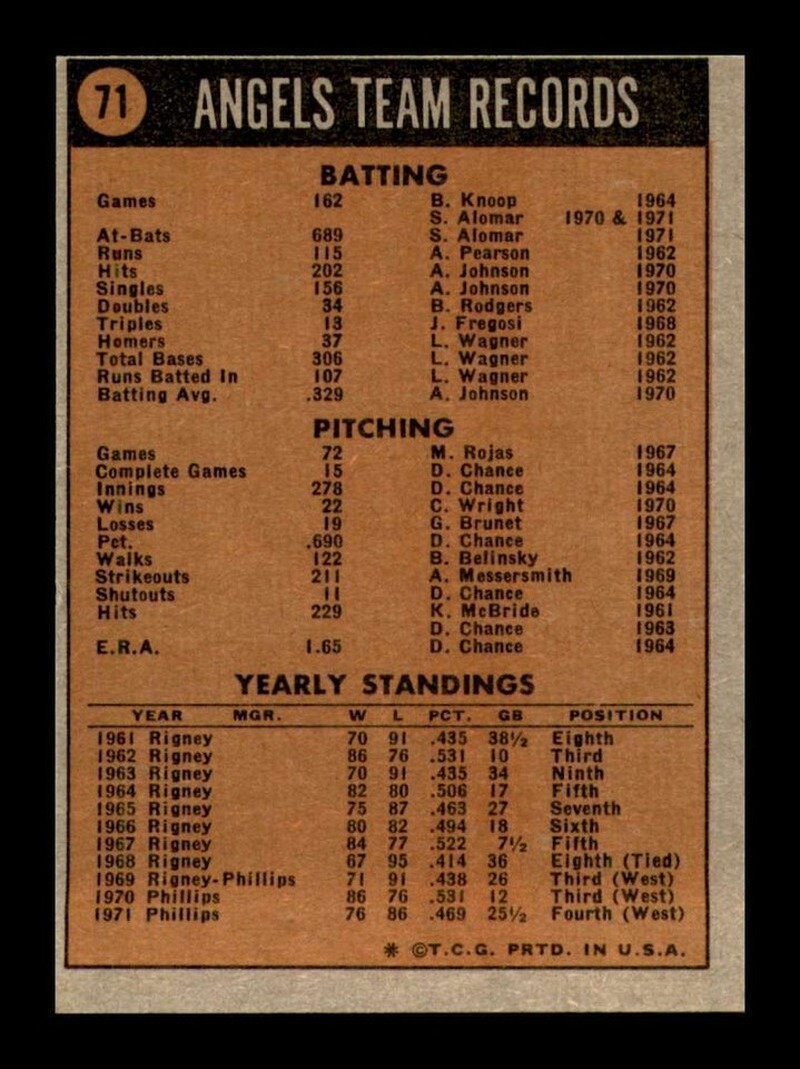 1972 Topps California Angels #71 Team Card Nolan Ryan NM | eBay