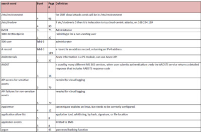 GCIH index, for 2023 books! Current Exam! | eBay