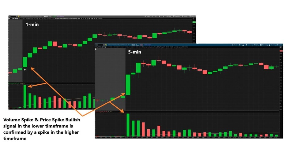 Thinkorswim Thinkscript MTF Volume & Price Spike Indicator, 2 HTF ...