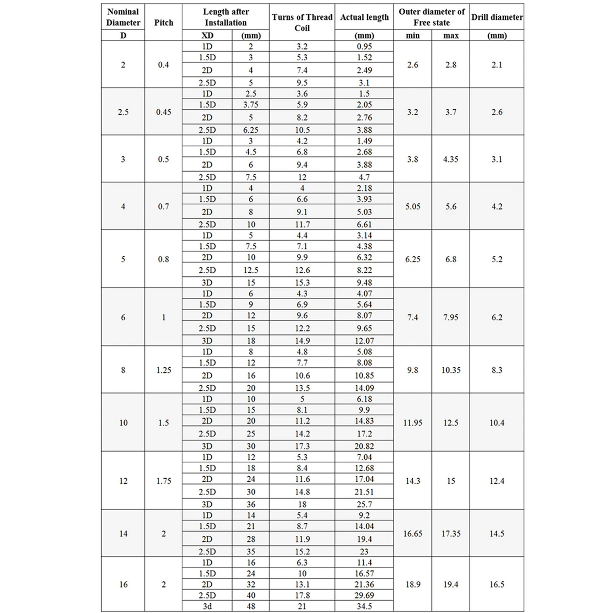 HeliCoil HeliCoil Drill Sizes HeliCoil Drill Chart HeliCoil 57 OFF