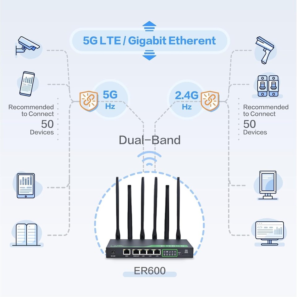 InHand Edge Router 5G Enterprise Router Wi-Fi Cloud-Managed SD-WAN Sim ...