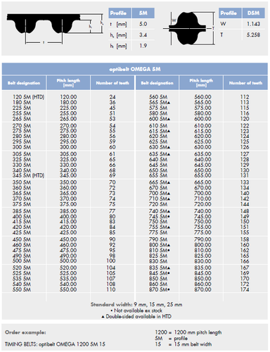 (pack) Timing belt neoprene optibelt Omega 5M 860-2000mm (length;width ...
