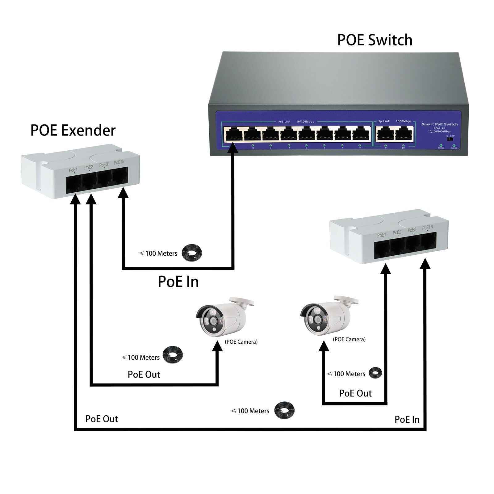 1 to 3 Port Passive POE Extender for Switch NVR CCTV IP Camera IEEE802 ...