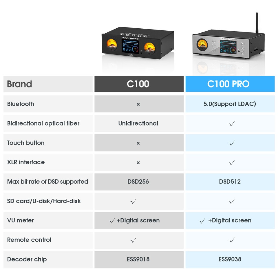 Douk Audio C100 PRO Hi-res ESS9038 Preamp Bluetooth Streamer Player ...